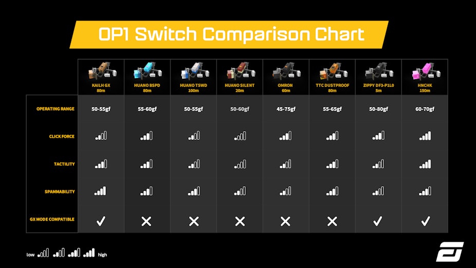 OP1 Switch Pack - Kailh GX 50-55gf, set of 2 | Endgame Gear